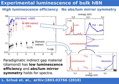 Direct Indirect Band Gap And Exciton Dispersion Monolayer And Bulk