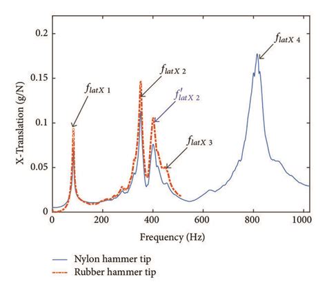 Frequency Response Of Lateral Vibration A X Direction Sum Frfs And