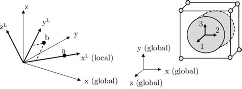 figure t1 2 local and global axes systems used in calculix download