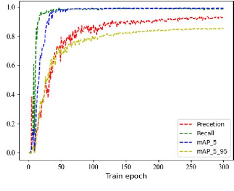 Figure 12 From A Military Object Detection Model Of UAV Reconnaissance Image And Feature