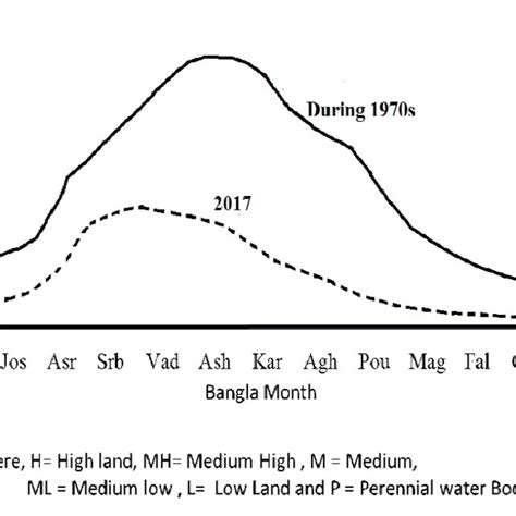 Comparative Inundation Level At Nagdha Floodplain Between 1970 And 2017