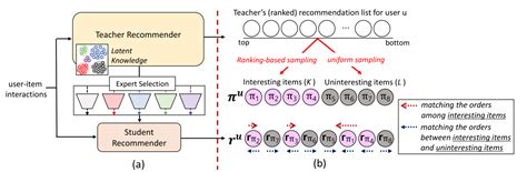 De Rrd A Knowledge Distillation Framework For Recommender System 馒头