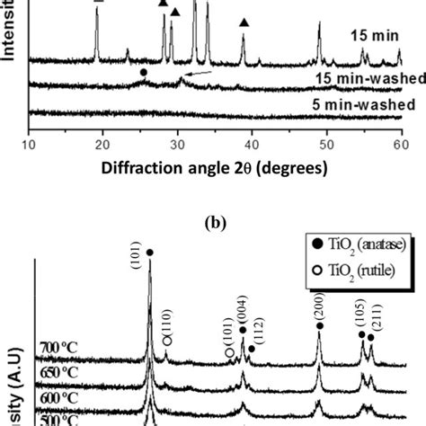 A X Ray Diffraction Xrd Patterns Of The Mixture Of Tioso4·2h2o Naoh