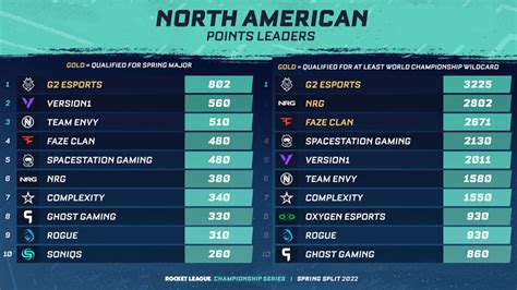 Setting Goals Expectations Before RLCS 2022 Spring NA Regional 3