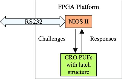 Fpga Platform To Implement The Latch Based Cro Pufs Download