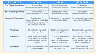 Difference Between Github Vs Gitlab Vs Bitbucket Pptx