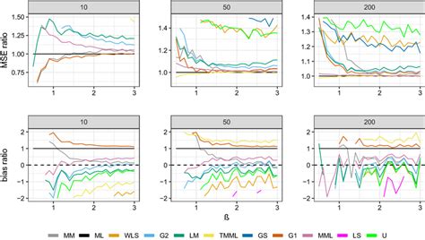 Empirical Mses Ratios And Empirical Biases Ratios Of Quantiles Of