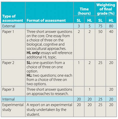 Ib Psychology Ia 60 Examples And Guidance Tutorchase