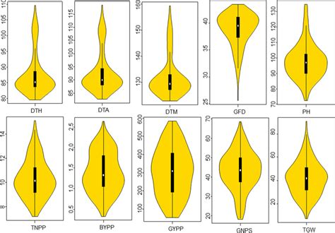 Violin Plots Showing The Frequency Distribution Of 10 Yield Related