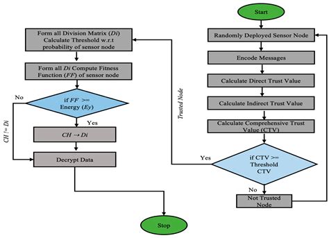 Mathematics Free Full Text An Efficient And Secure Fog Based