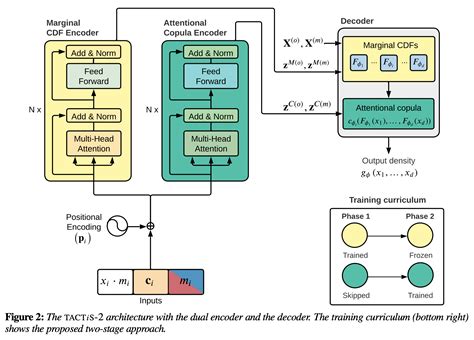 TACTiS 2 Better Faster Simpler Attentional Copulas For Multivariate