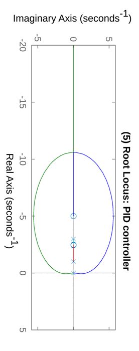 Solved Explain On This Graph This Is The Graph Of Root Chegg Com
