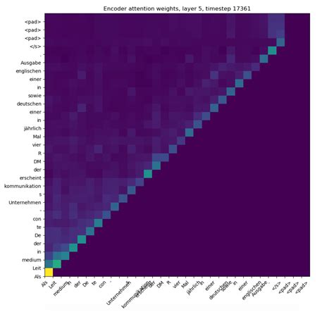 Transformer Translation Task Interaction Between Norm Bias And