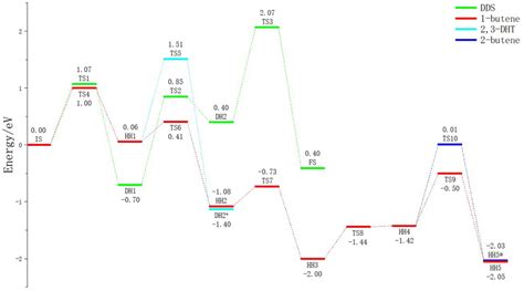 Pes Of Thiophene Hyd And Dds Pathways At The V1c Download Scientific