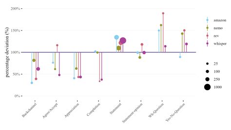 how speech recognition warps dialog act classification mark dingemanse