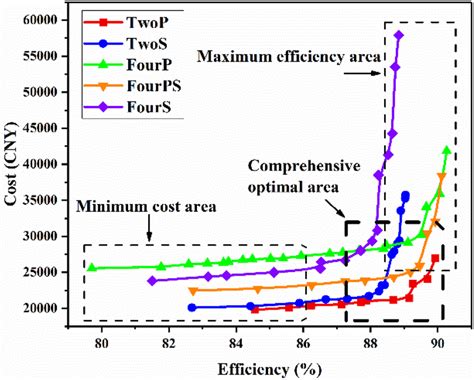 Pareto Fronts Comparison Of Different Configurationoptimisation Results