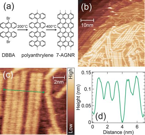 Color Online A Fabrication Scheme Of 7 Armchair Gnrs From Dbba Download Scientific Diagram
