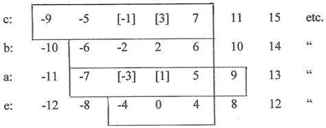 Twist Based Quaternary Number System Zeroth First And Second Order