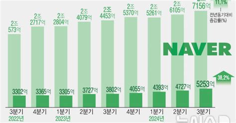 그래픽 네이버 3분기 영업익 5253억원 역대 최대