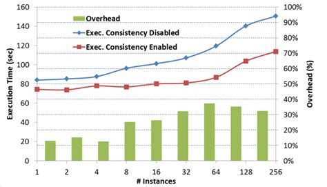 The Overhead Of Task Execution Consistency On Cloudkon Download