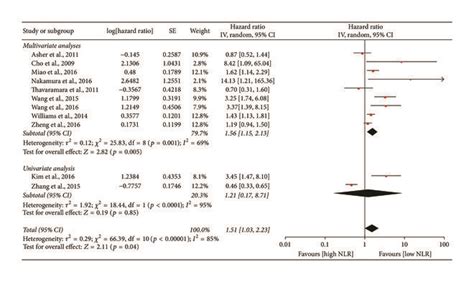 Meta Analysis Of Overall Survival Download Scientific Diagram