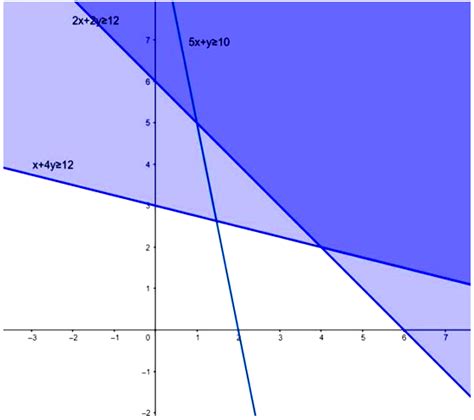Solve The Following Systems Of Inequations Graphically 5x Y ≥ 10