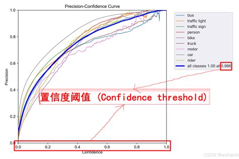 目标检测中iou阈值和置信度阈值的区别和作用 Csdn博客