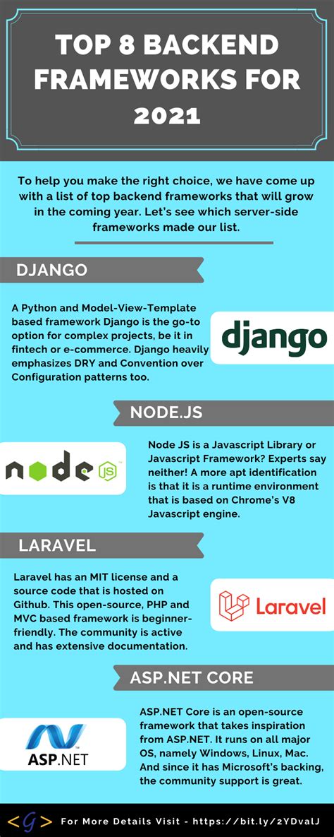 Top 5 Backend Frameworks 2022 Mastering Backend
