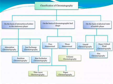 Classification Of Chromatography Pdf