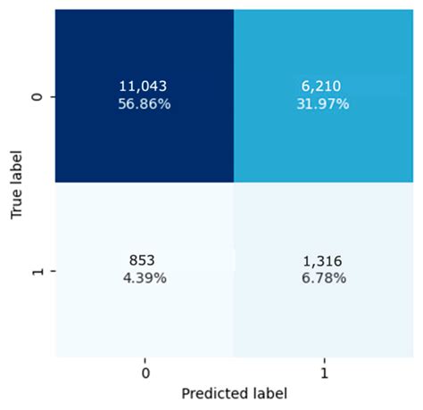 Information Free Full Text Explainable Stacking Based Model For
