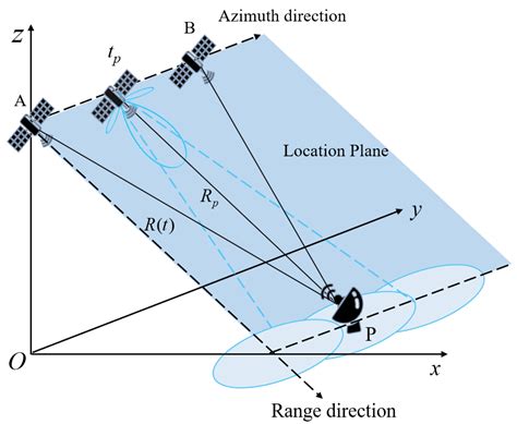 5g Radiation Source Location Based On Passive Virtual Aperture Technology By Single Satellite
