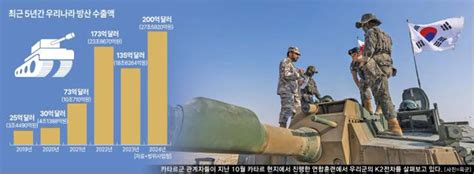 방사청 K 방산 수출 우려에 국내 상황 관계없이 정상 진행 중