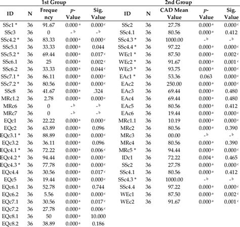 The Results Of The Normal Distribution Test And One Sample T Test Download Scientific Diagram