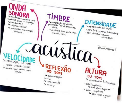 Pin En Estudos Libros De Comunicacion Apuntes De Clase Ondas Sonoras