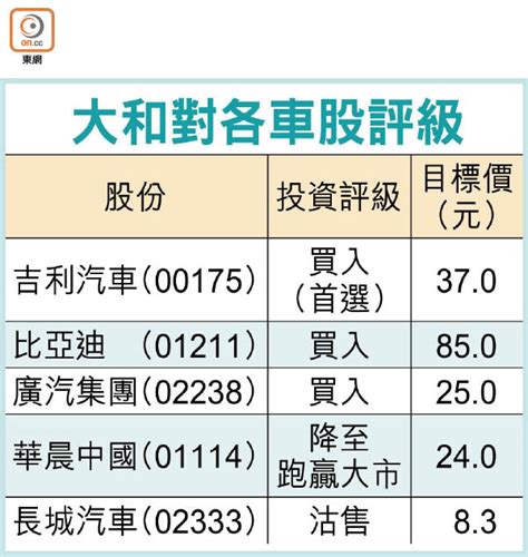 吉汽昨挫3仍揸得過 東方日報