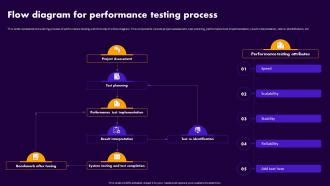 Performance Testing For Application Flow Diagram For Performance Testing Process PPT Slide