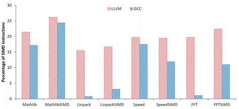 Analysis Of Arm Gcc And Llvmclang Compilers For Application Benchmarks