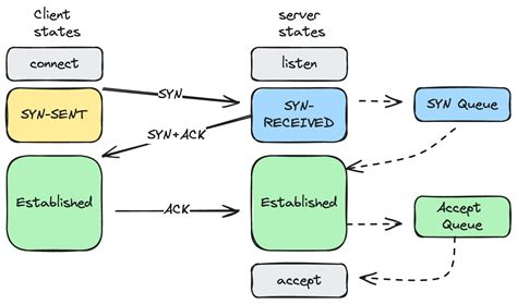 Networking And Sockets Syn And Accept Queue