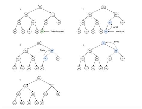 Data Structure Heap Https Jojozhuang Github Io