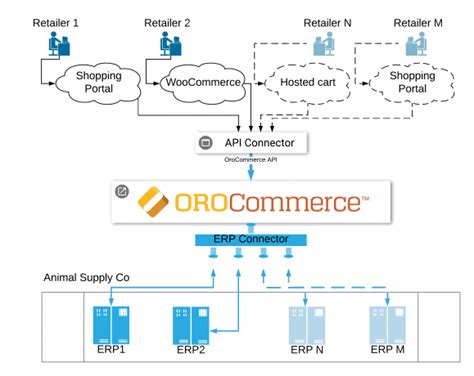 How Headless Ecommerce Helps Scale Online Selling Orocommerce