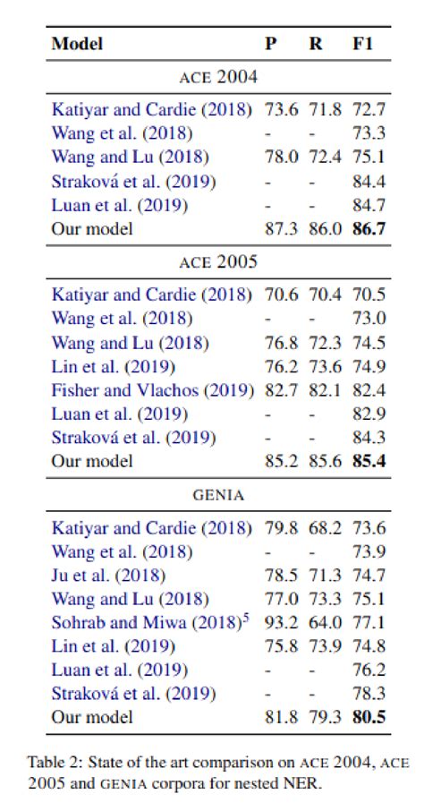 Named Entity Recognition As Dependency Parsing