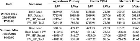 Measurement Data Used In Load Flow Download Scientific Diagram