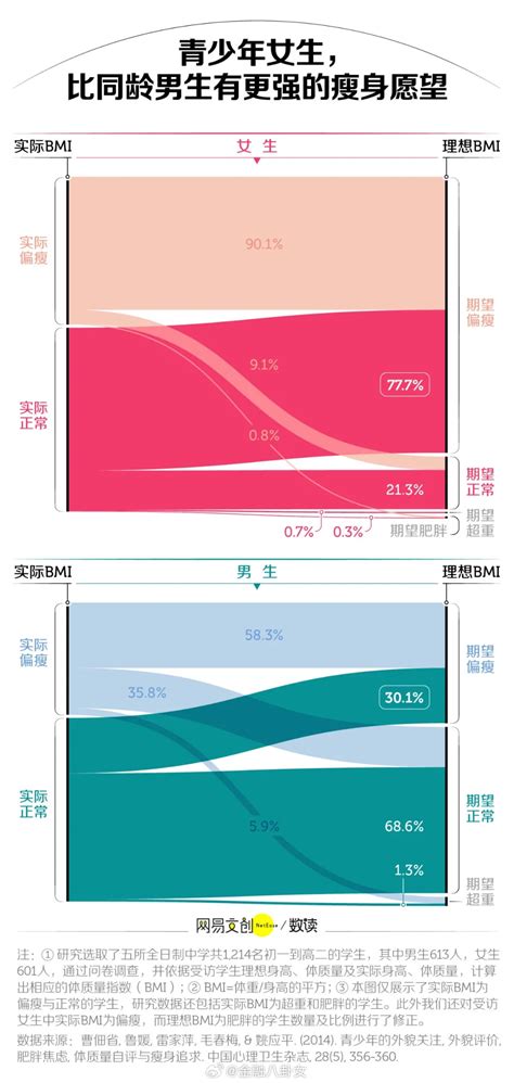 以瘦为美死亡率超高的精神疾病正在毁掉中国年轻女生 精神疾病 死亡率 女生 新浪新闻