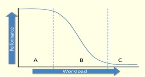 Human Factors Lecture 3 Workload And Situational Awareness Flashcards