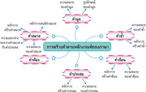 แบบทดสอบบทที่ 4 การสร้างคำ Quiz Quizizz