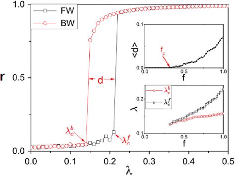 Forward And Backward Synchronization Diagram For An Er Network Of N