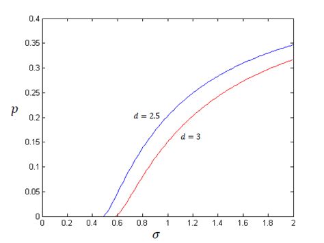 Mismatch Probability As A Function Of A Facility Proximity D And B