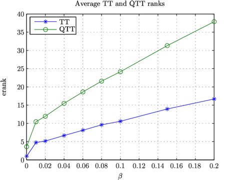 tt and qtt ranks of the stationary solution versus β in a 4 spring