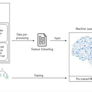 A Conceptual Diagram Of A Proposed Android Malware Detection System Download Scientific Diagram