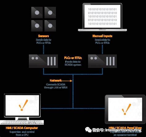 【工业物联网基础】什么是scada？ 知乎